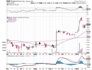 Bridgford Foods (NASDAQ:BRID) - Stock Wire News
